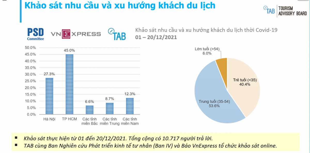 Công Bố Nhu Cầu Và Xu Hướng Du Lịch 2022