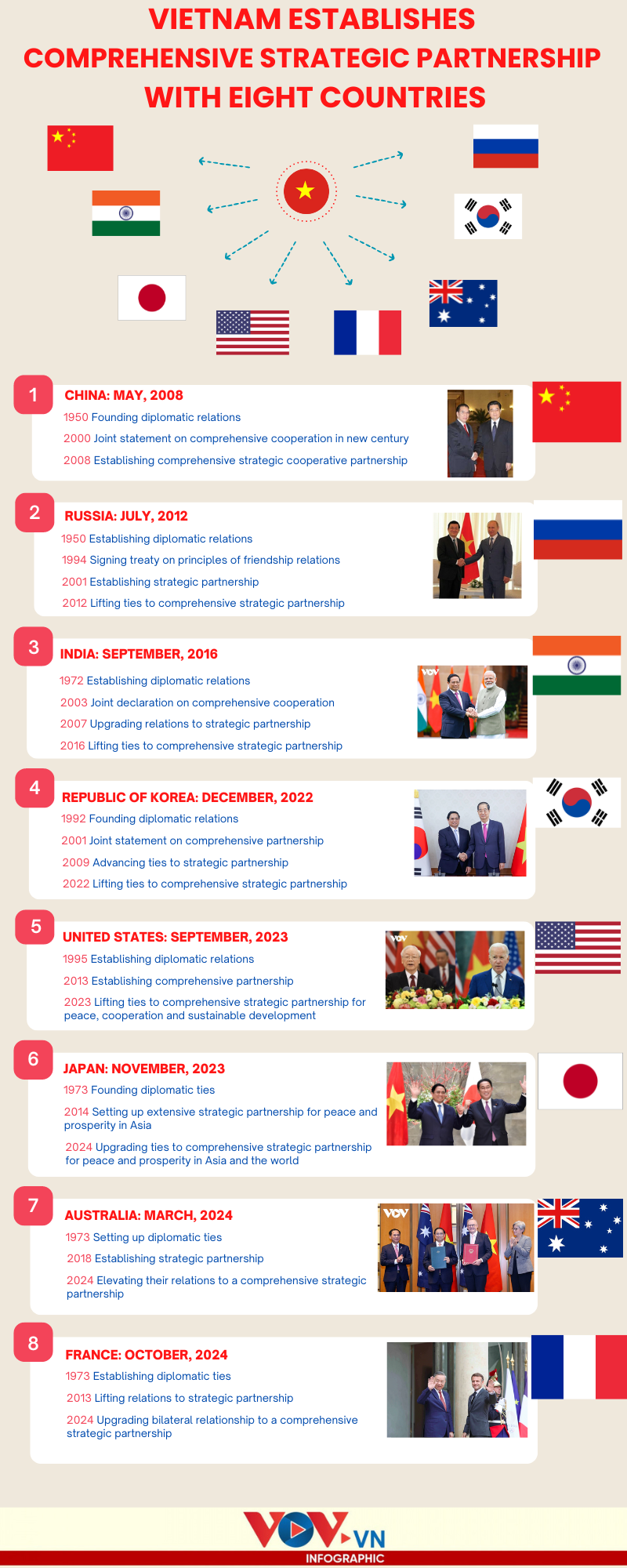 Vietnam has set up comprehensive strategic partnership with eight countries
