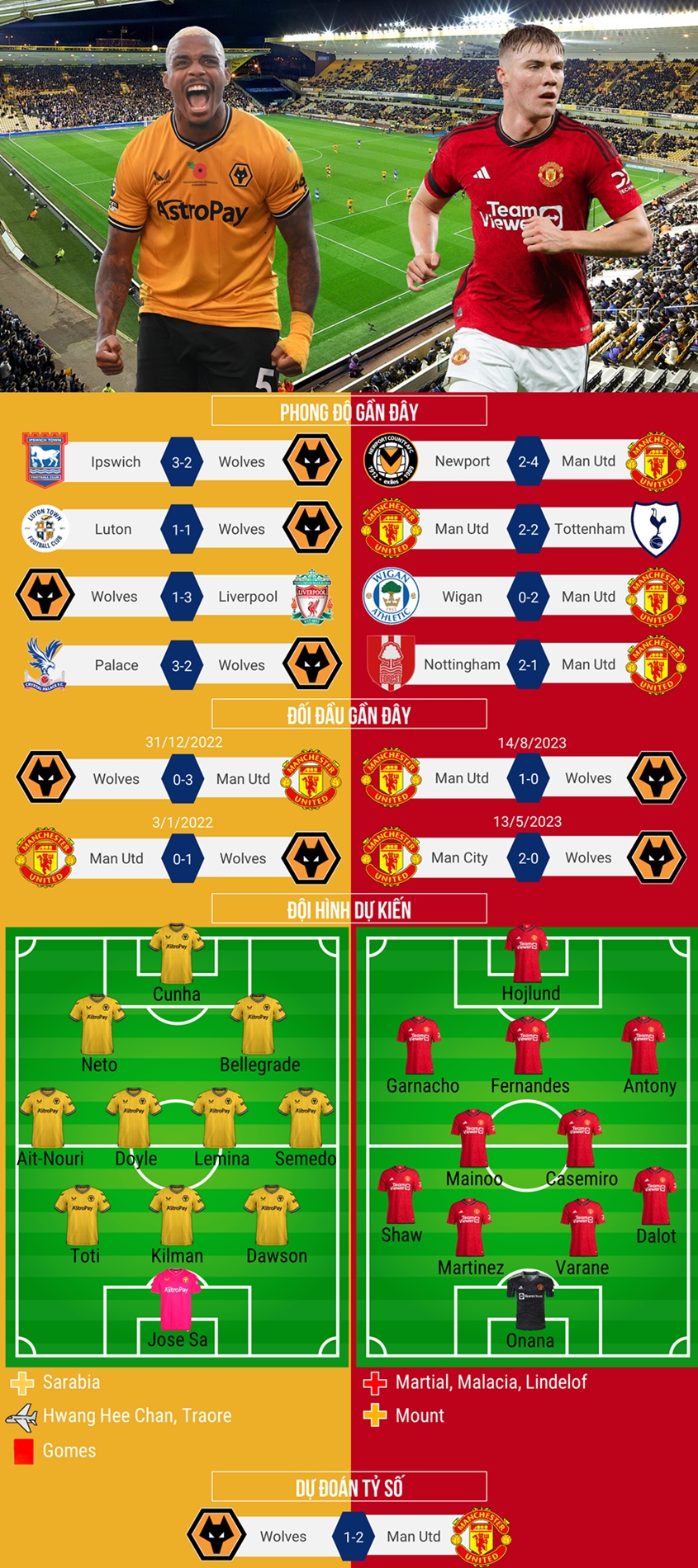 Dự đoán tỷ số, đội hình xuất phát trận Wolves - MU