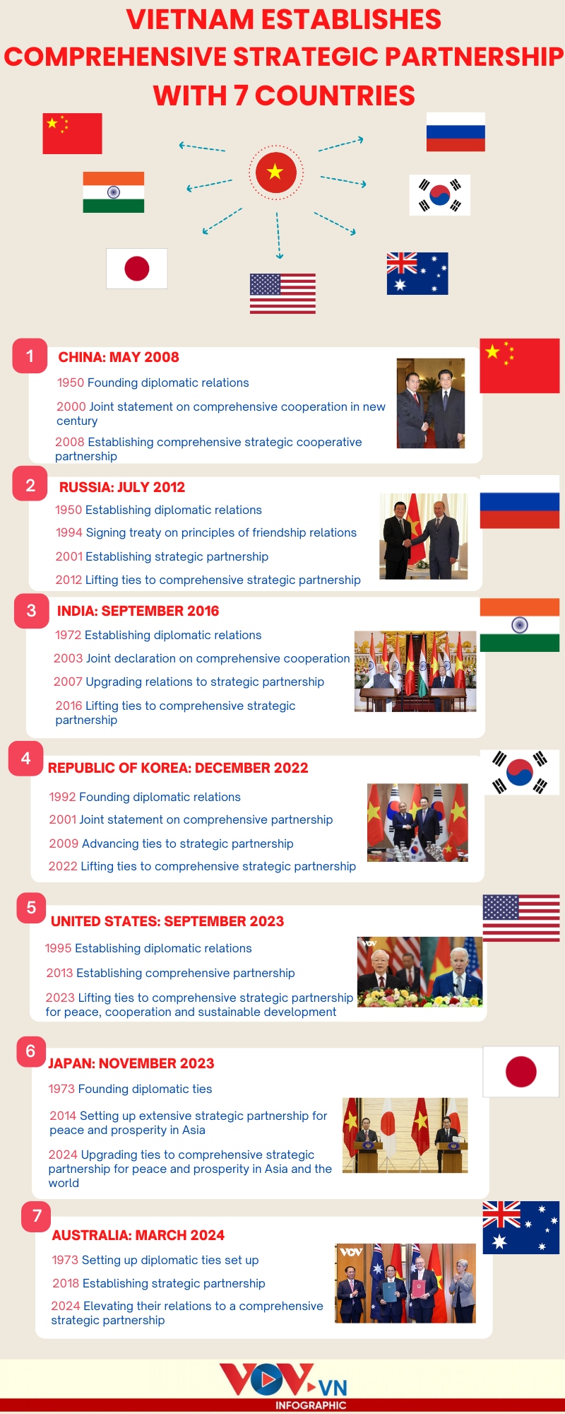 Which countries have set up comprehensive strategic partnership with ...