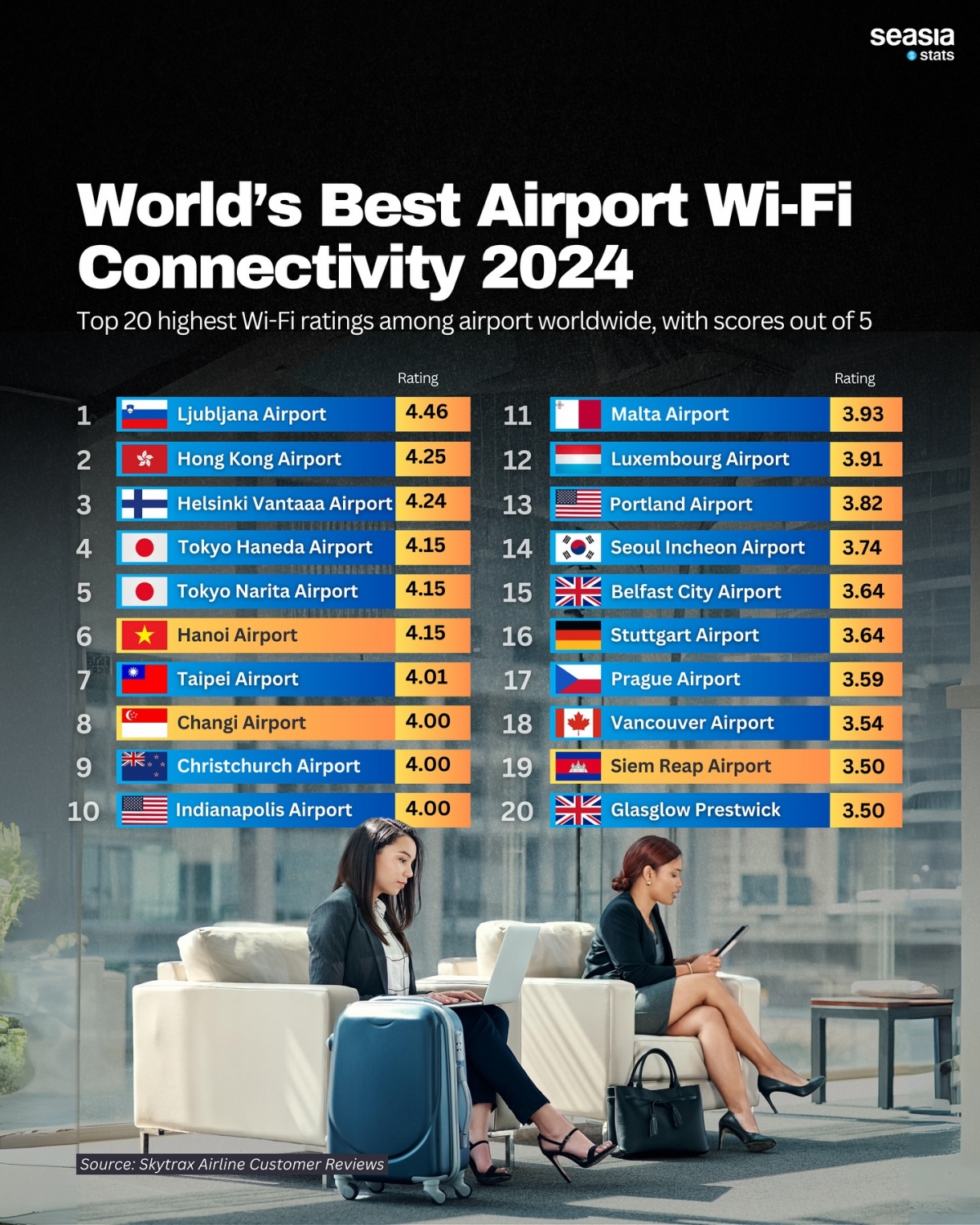 Noi Bai airport ranks sixth globally in best Wi-Fi connectivity