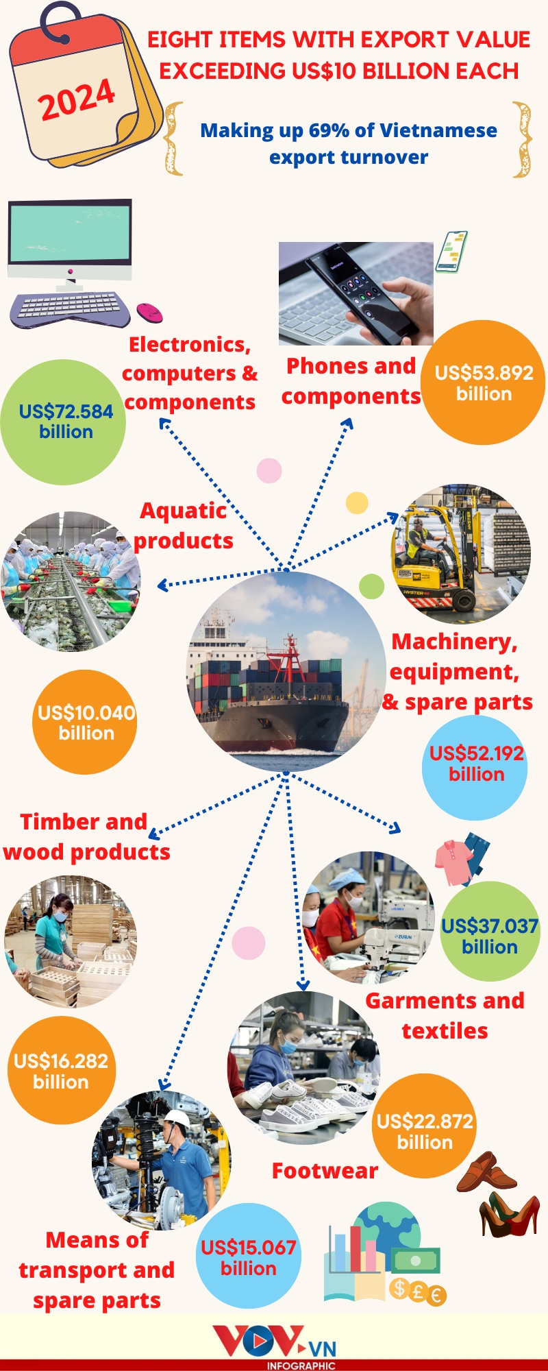 Top export items with export turnover exceeding US$10 billion each in 2024
